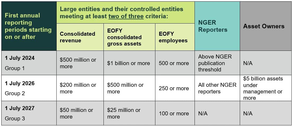 Draft Legislation Released For Mandatory Climate Reporting Framework